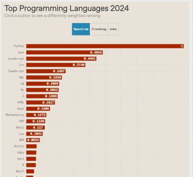 As 10 Linguagens de Programação Mais Populares de 2024 - Mulheres ...